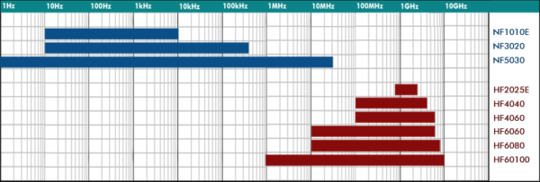 RF Spectrum Analyzers | Affordable RF Analyzer | AaroniaUSA