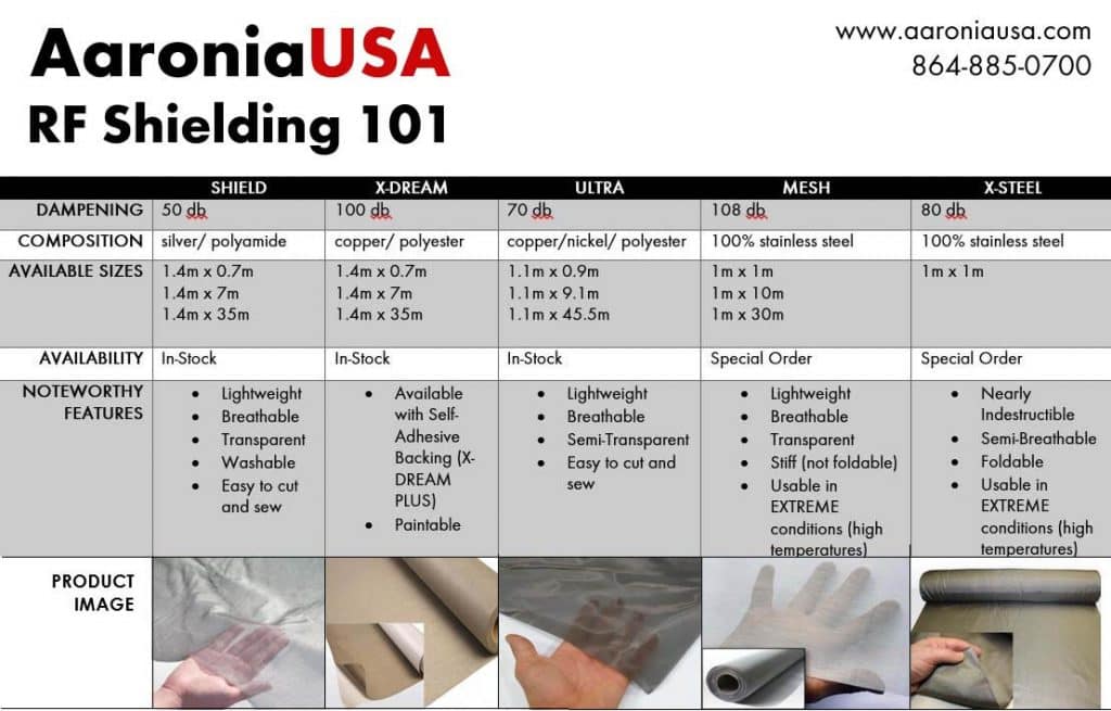 108dB RF Shielding Materials | EMF Protection | Magnetic Shielding Foil